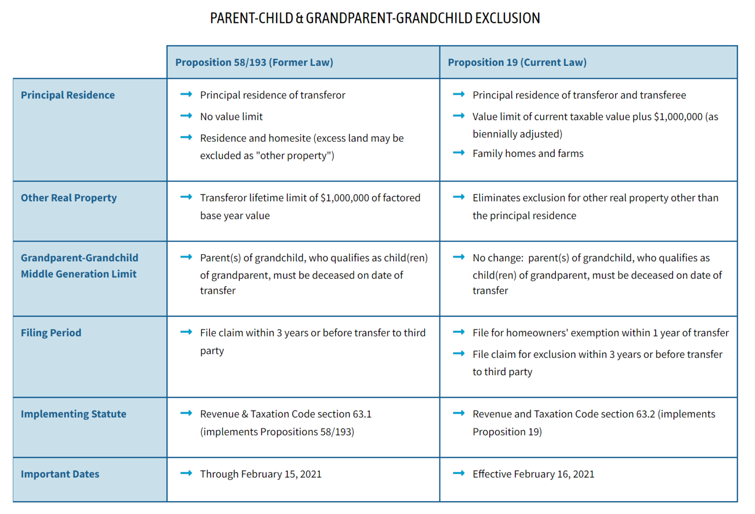 Proposition 19 - Alameda County Assessor